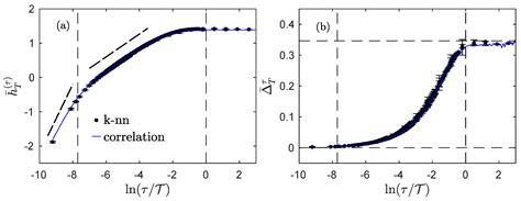 Quantifying Non Stationarity With Information Theory