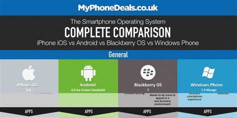 A Comparison Between IOS Windows Phone And Android OS Mobile Android System