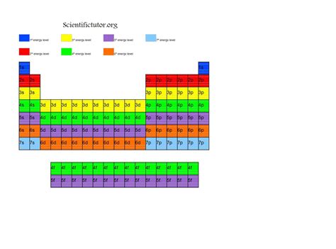 Atomic Orbitals Periodic Table