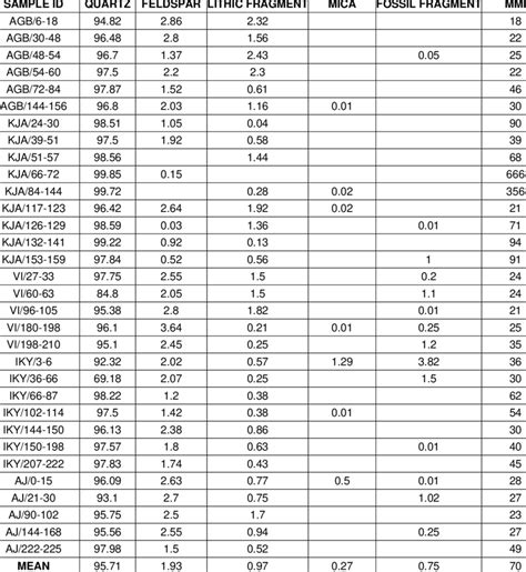 Modal Composition Of The Coastal Plain S Ediments Download Scientific Diagram
