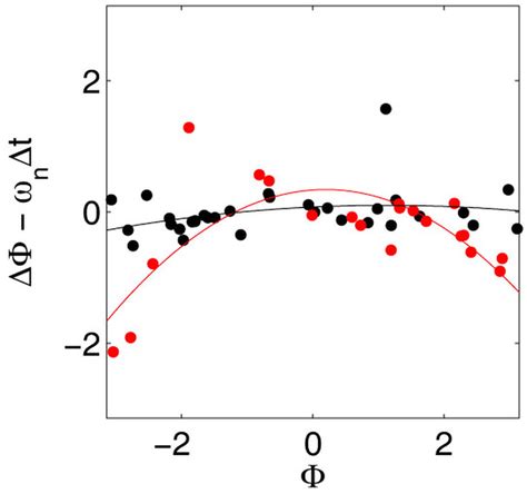 Fits Of Corrected Phase Shifts Graph Showing The Phase Shifts