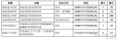 stm32 fsmc学习（1） 知乎