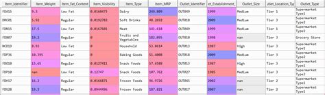 Python 3x How To Preprocess A Dataset With Many Types Of Missing
