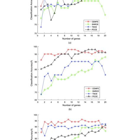Classification Accuracy Vs Number Of Genes For Prostate Dataset Using Download Scientific