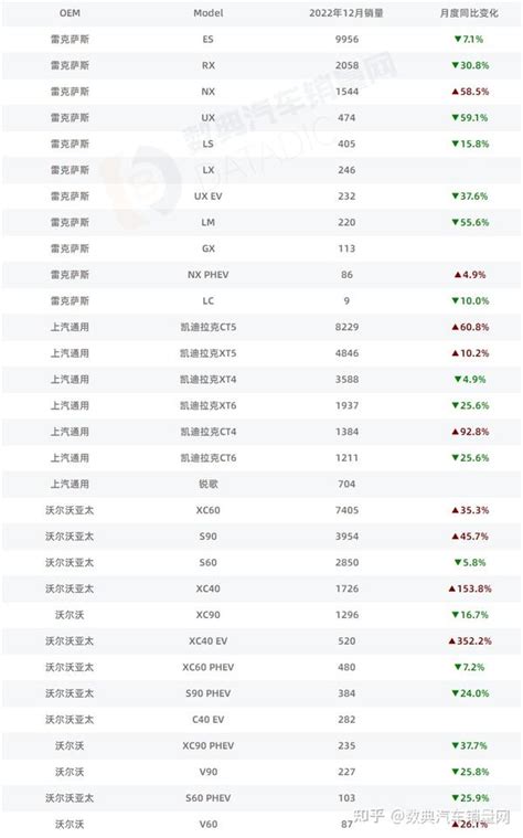 2022年12月豪华品牌汽车销量，年末环比上升超过两成，年累同比下降24 知乎