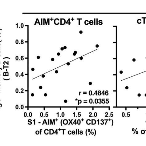 Association Of Sars Cov 2 Mrna Vaccine Induced Early Cd4⁺ T Cell