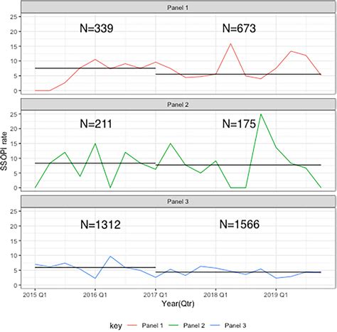 Rates Of Surgical Site Occurrences Requiring Procedural Interventions Download Scientific