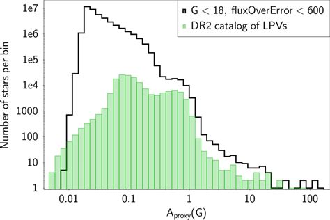 black histogram distribution of the variability amplitude proxy of all