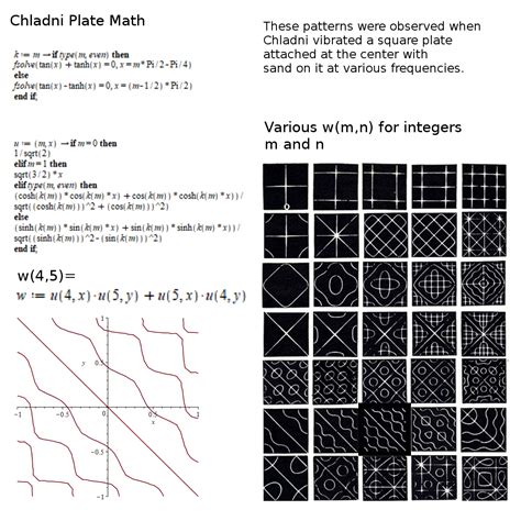 Waves Theory Behind Patterns Formed On Chladni Plates Physics