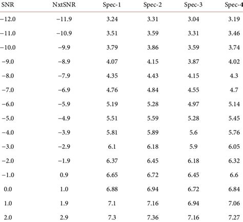 MATLAB Generated SNR Values 12 DB To 12 DB Download Scientific Diagram
