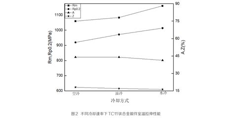 冷却速率对tc11钛合金锻件力学性能的影响 宝鸡市立坤钛业有限公司