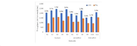 performance evaluation for exact search problem on a single socket 28