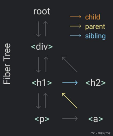 手写react Fiber架构如何中断和恢复reac Fiber是如何暂停的 Csdn博客 手写react Fiber架构如何中断和恢复reac Fiber是如何暂停的 Csdn博客