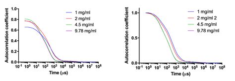 Is It Correct To Normalize The Autocorrelation Curves In A Dls Experiment Researchgate