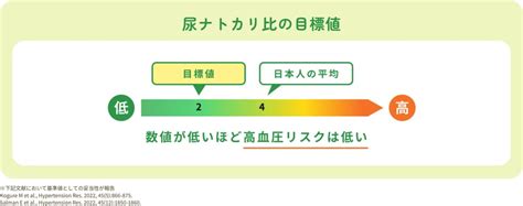 尿ナトカリ比と高血圧リスクの関連