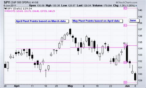Pivot Points Technical Indicators Making Them Work For You
