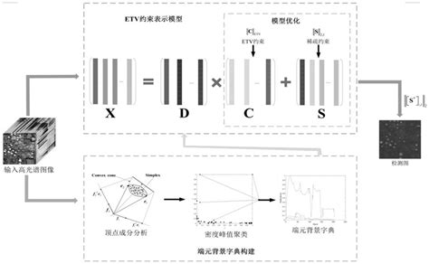 Hyperspectral Anomaly Detection Method Based On Enhanced Total Variation Constraint
