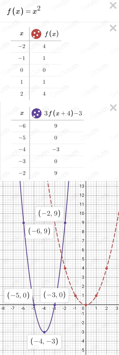 Solved The Graph Of Y F X Is Shown Below Dashed Curve Manipulate