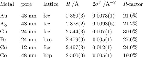 Representative Exafs Nearest Neighbour Distances And Debye Waller Download Table