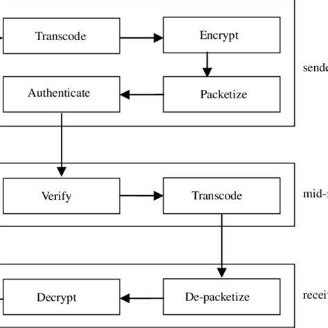 Illustration Of Secure Media Streaming Download Scientific Diagram