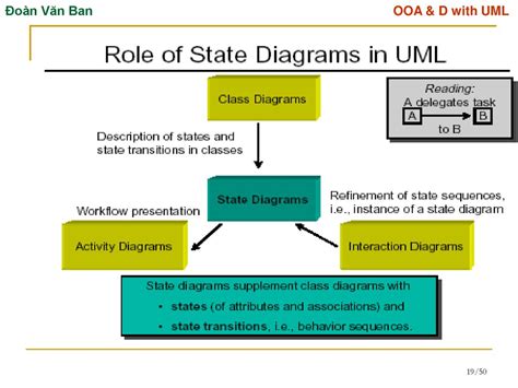 Chapter 2 Object Oriented Modeling Using Uml Continued Ppt Download