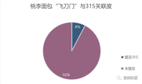 信鸽舆情 315临近 桃李面包能否逃离飞刀门之殇