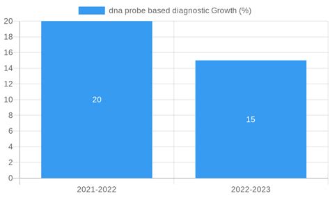 Dna Probe Based Diagnostic Navigating Dynamics Comprehensive Analysis