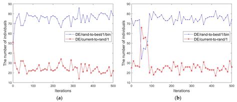 Self Adaptive Constrained Multi Objective Differential Evolution