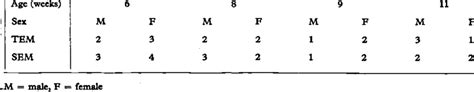 Ase Sex And Numbers Of Individuals Examined By Tem And Sem Download Table