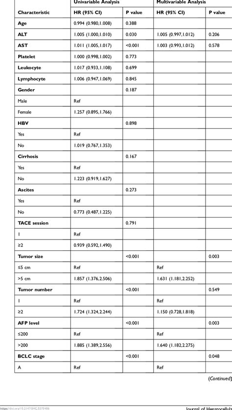 Univariable And Multivariable Regression Analysis For Pfs Before Psm