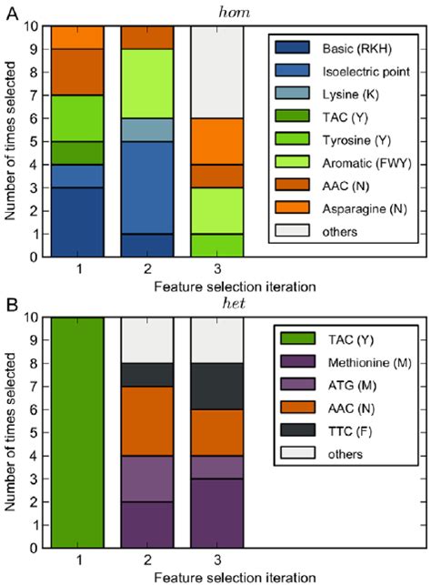 Feature Selection For The First Three Feature Selection Iterations X Download Scientific