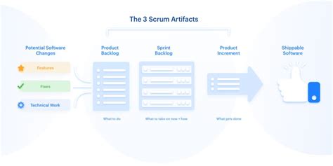 Understanding The Place Of Scrum Artifacts In The Scrum Methodology