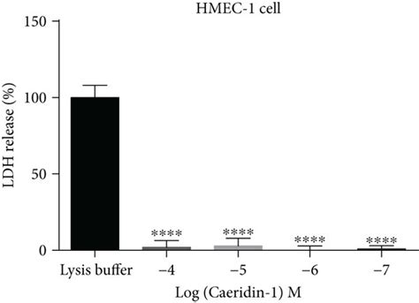 Membrane Permeabilisation Of Human Microvascular Endothelial Cell Line Download Scientific