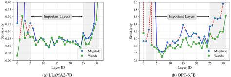 논문 리뷰 Maximum Redundancy Pruning A Principle Driven Layerwise Sparsity Allocation For Llms