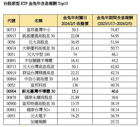 2330 台積電 金兔年台股原型 Etf 績效 Top15出爐！高股息、半導體進榜最多｜cmoney 股市爆料同學會