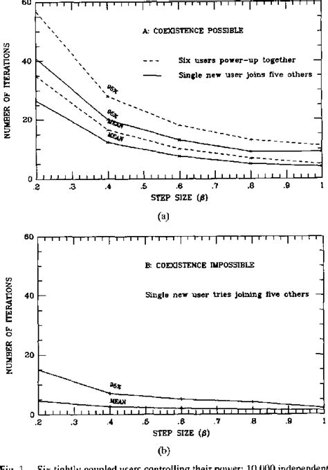 figure 1 from a simple distributed autonomous power control algorithm and its convergence