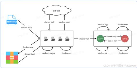 docker 常见命令 csdn博客