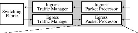 A Switch With Detail Of A Packet Processing Pipeline Download