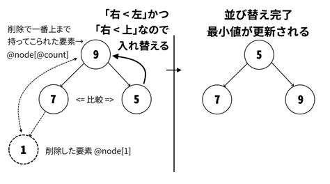 rubyで優先度付きキュー 二分ヒープ を実装してみる 地上の洞窟