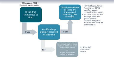 Understanding The Impact Of COVID 19 On Essential Medicine Supply