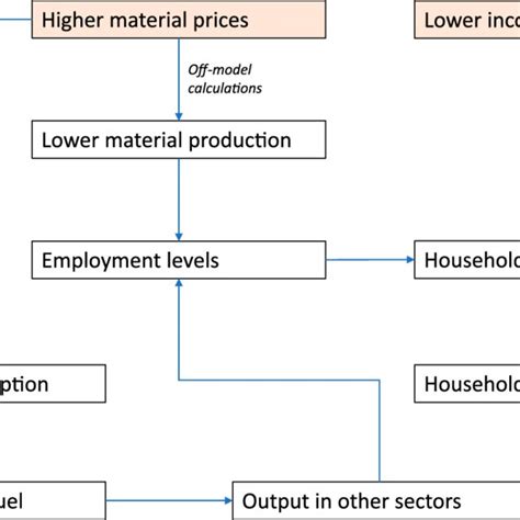 The Main Modelling Interactions Download Scientific Diagram