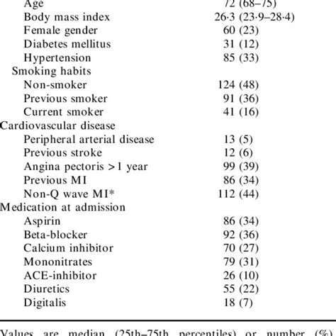 Baseline Clinical Variables At Inclusion In The Total Patient