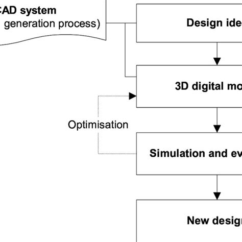 The Forward Design Process Download Scientific Diagram