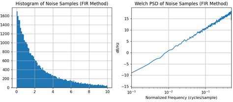 Signal Power Generating Blue Noise With Values Sampled From A Log