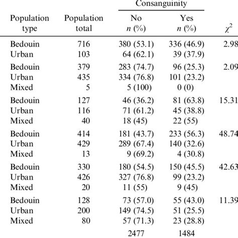 Consanguinity Rates In Bedouin And Urban Settings In South Sinai