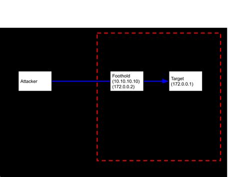 Pivoting With SSH Cheat Sheet Sleepy Student Co