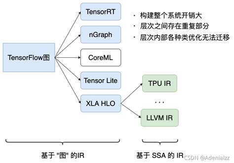 Mlir Multi Level Intermediate Representation Csdn博客