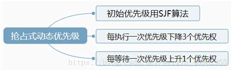 优先级调度算法 知乎