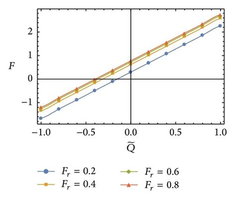 Variation Of Ω Fr N M M Θ α And Re On The Frictional Force Per