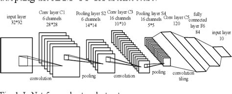 Figure 1 From Implementation Of Convolutional Neural Network